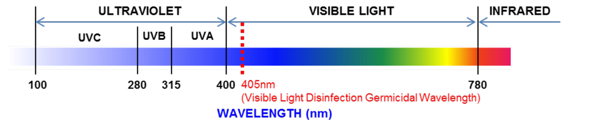 SO SÁNH ĐÈN KHỬ KHUẨN UV-C VÀ LED405NM - NHỮNG CÔNG NGHỆ KHỬ TRÙNG ...